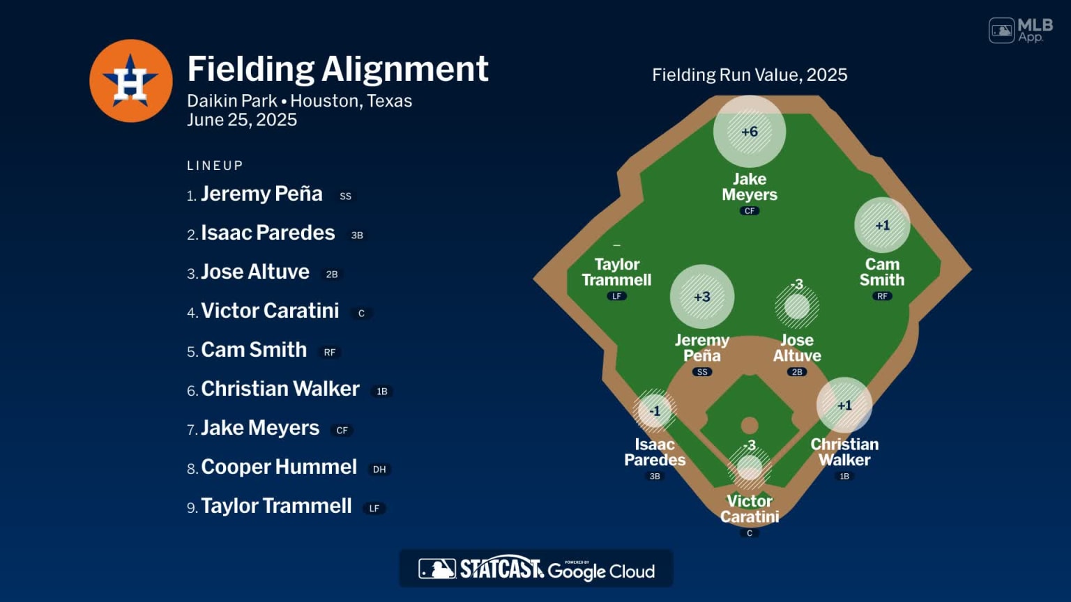 Fielding alignment for Houston, June 25 vs Phillies | 06/25/2025 | MLB.com