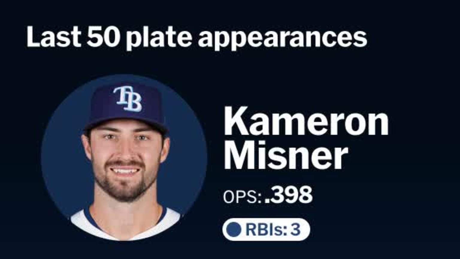 Kameron Misner: Last 50 plate appearances - TAP | 08/08/2024 | MLB.com