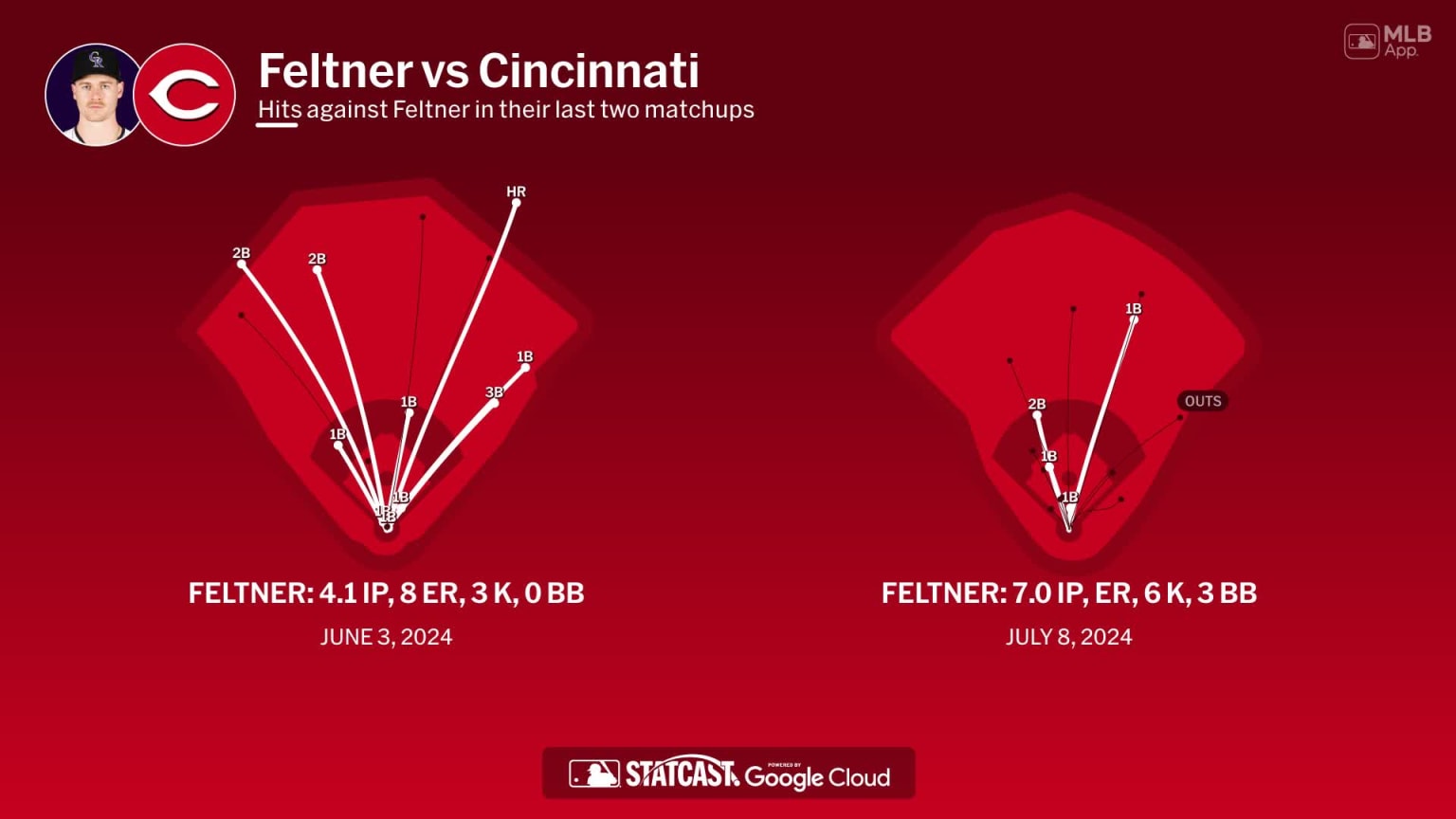Ryan Feltner against the Reds | 04/27/2025 | Colorado Rockies