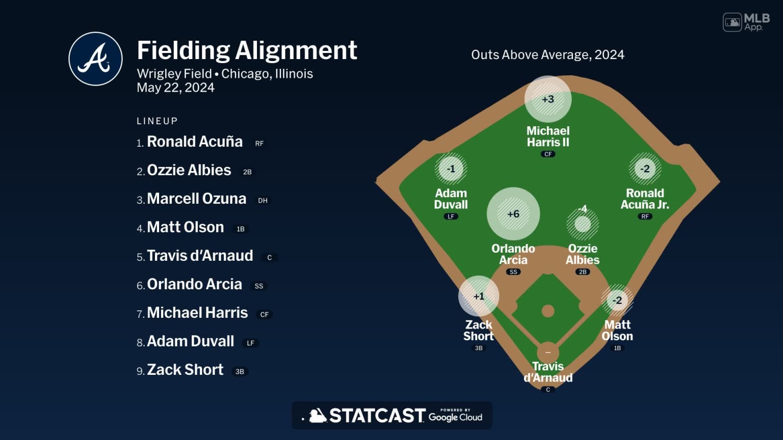 Fielding alignment for Atlanta, May 22 vs Cubs | 05/22/2024 | Atlanta ...