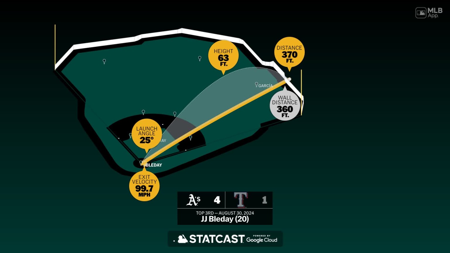 Measuring the stats on JJ Bleday's home run | 08/30/2024 | Athletics