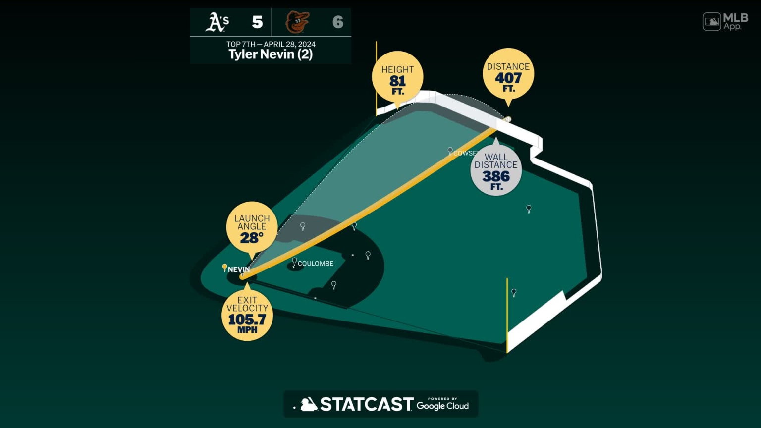 Measuring the stats on Tyler Nevin's home run | 04/28/2024 | MLB.com
