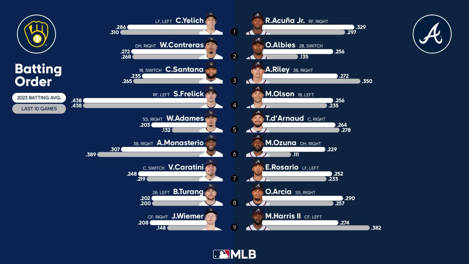 Starting lineups for Brewers at Braves - July 29, 2023 | 07/29/2023 ...