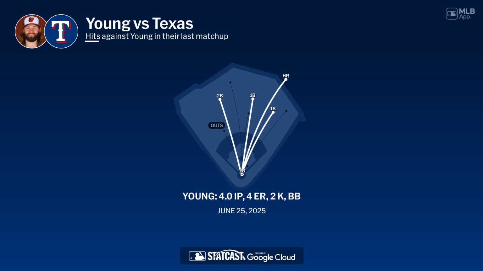Brandon Young ante los Rangers | 01/07/2025 | Los Orioles de Baltimore