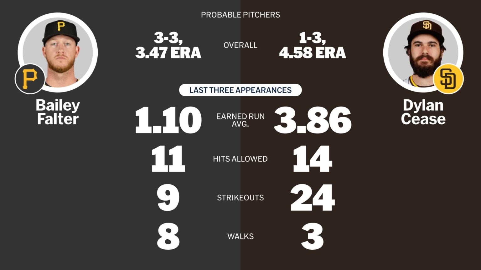 Probable pitchers for Pirates at Padres - May 31, 2025 | 05/31/2025 ...