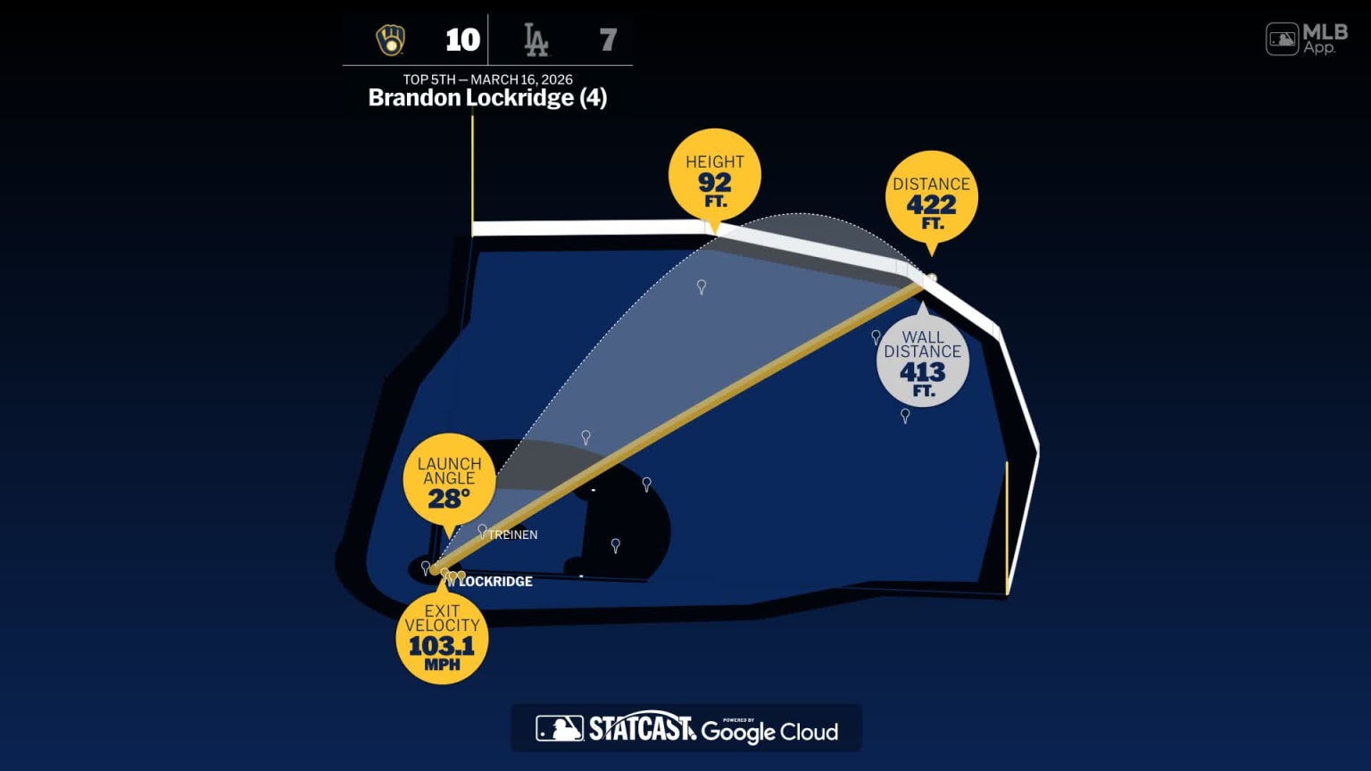 The distance behind Brandon Lockridge's home run | 03/16/2026 ...