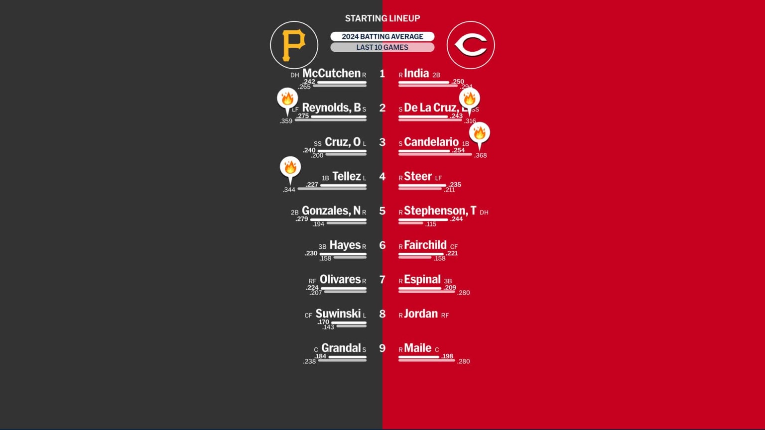 Pirates at Reds - June 24, 2024: Starting Lineups | 06/24/2024 | MLB.com