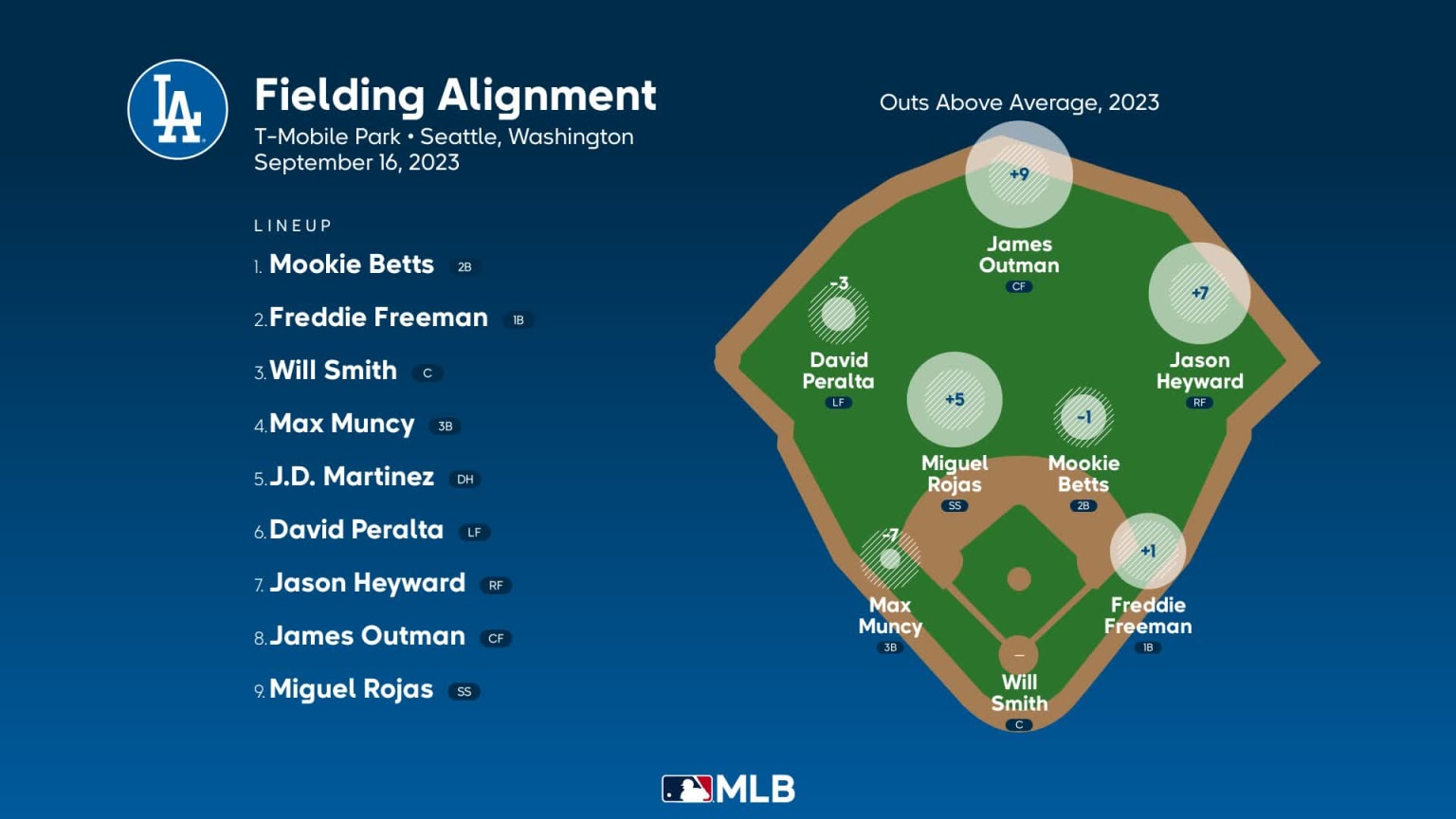 Fielding alignment for Los Angeles, September 16 vs Mariners | 09/16/2023 | Los Angeles Dodgers