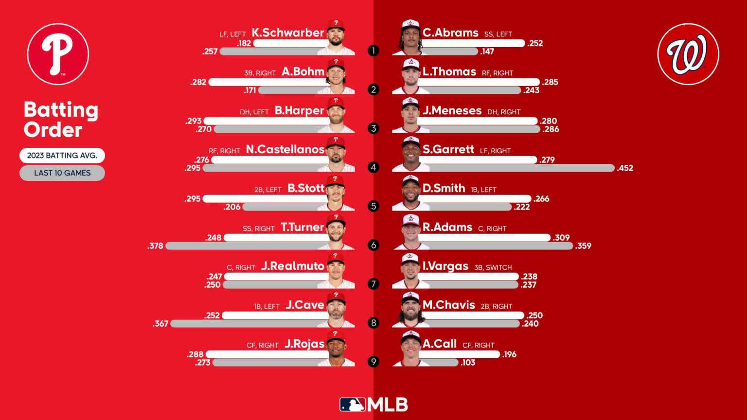 Starting lineups for Phillies at Nationals - August 19, 2023 | 08/19 ...