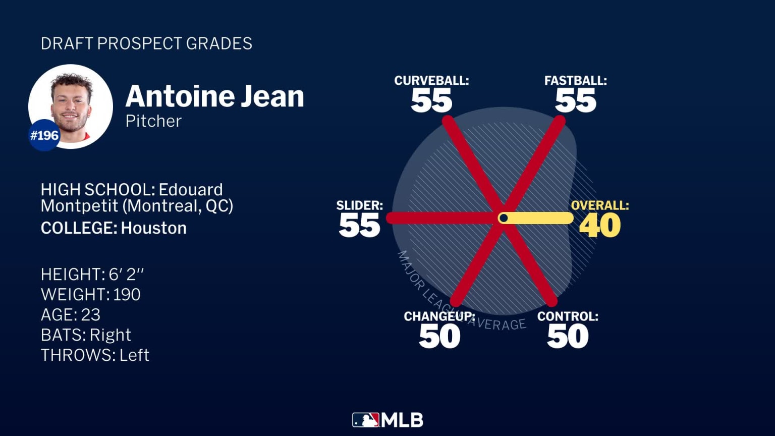 Antoine Jean 2025 Draft Grades | 07/11/2025 | MLB.com