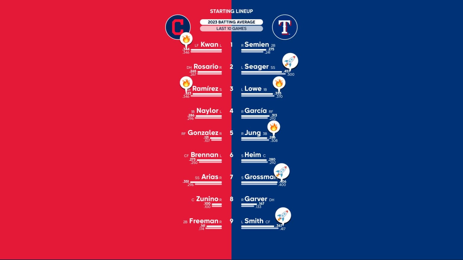 Guardians at Rangers - 3/20/2023: Starting Lineups | 03/20/2023 | MLB.com
