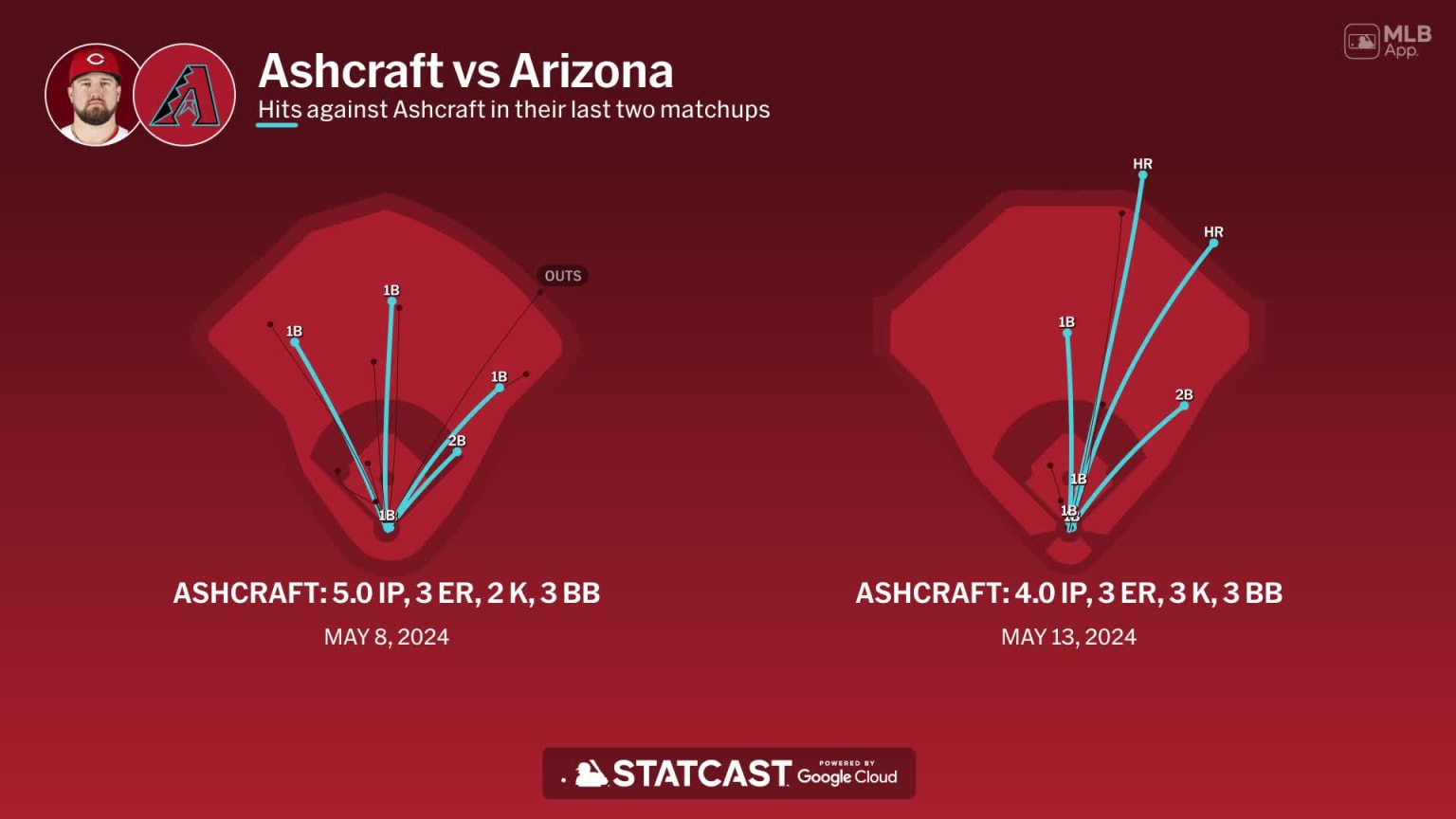 Graham Ashcraft against the Diamondbacks | 02/27/2025 | MLB.com