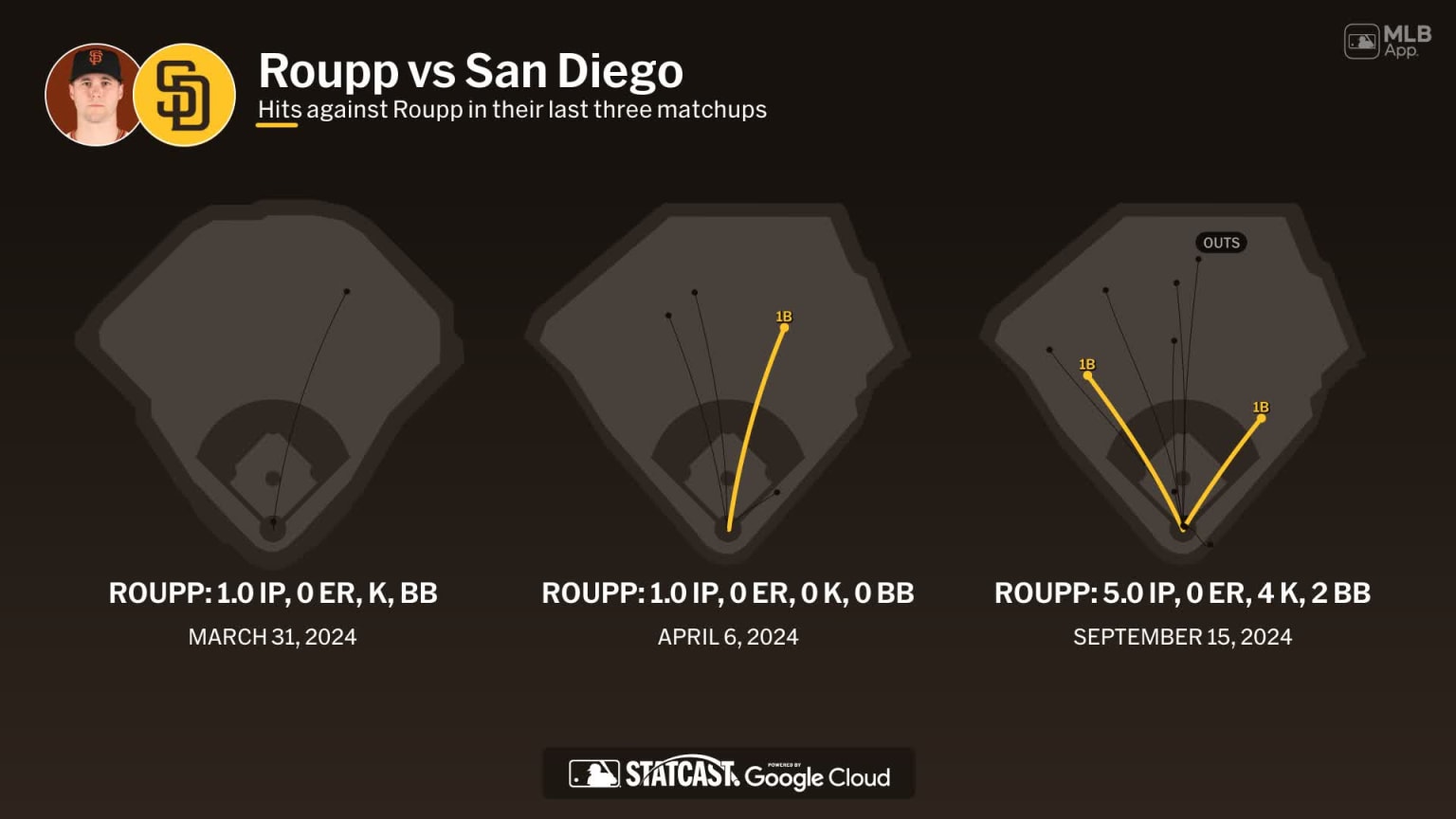 Landen Roupp against the Padres | 04/30/2025 | San Francisco Giants