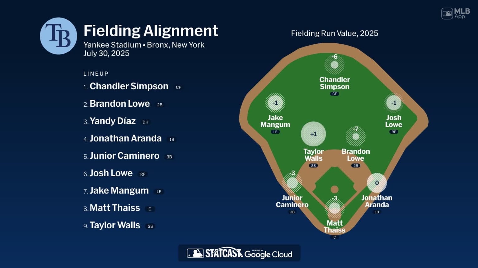 Fielding alignment for Tampa Bay, July 30 vs Yankees | 07/30/2025 | MLB.com