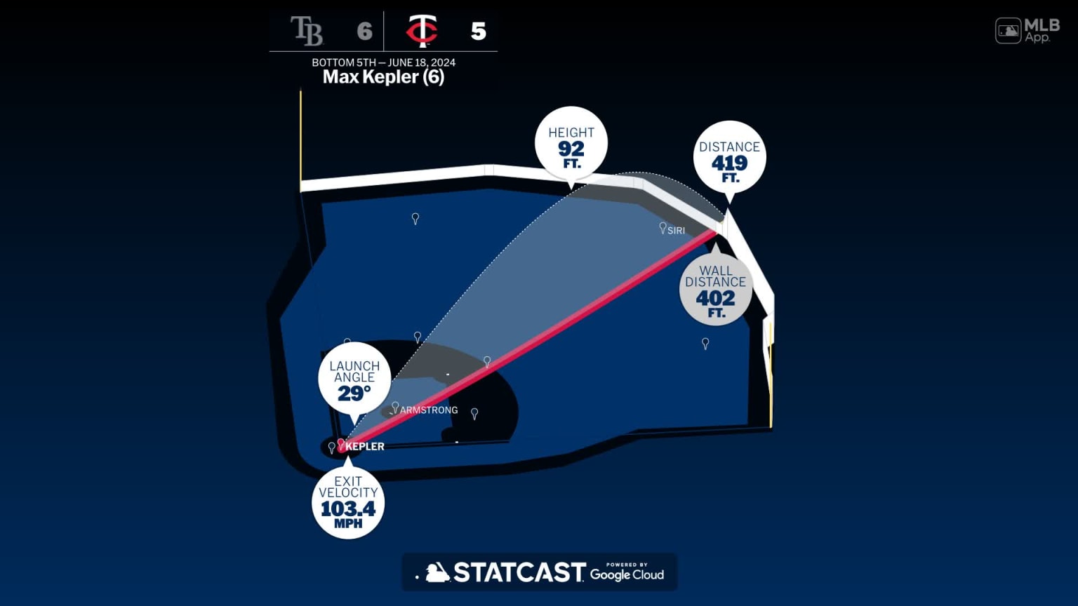 Measuring the stats on Max Kepler's home run | 06/18/2024 | Minnesota Twins