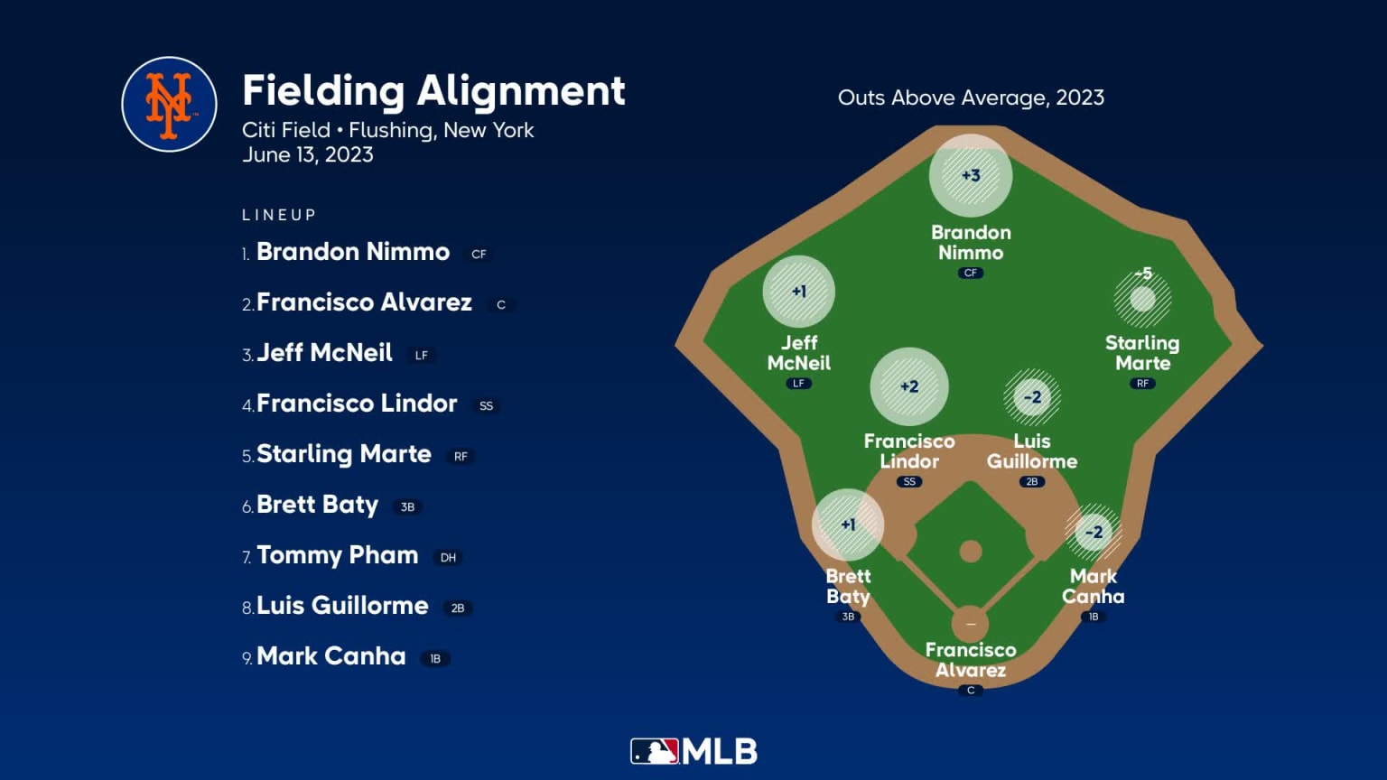 Fielding alignment for New York, June 13 vs Yankees | 06/13/2023 | MLB.com
