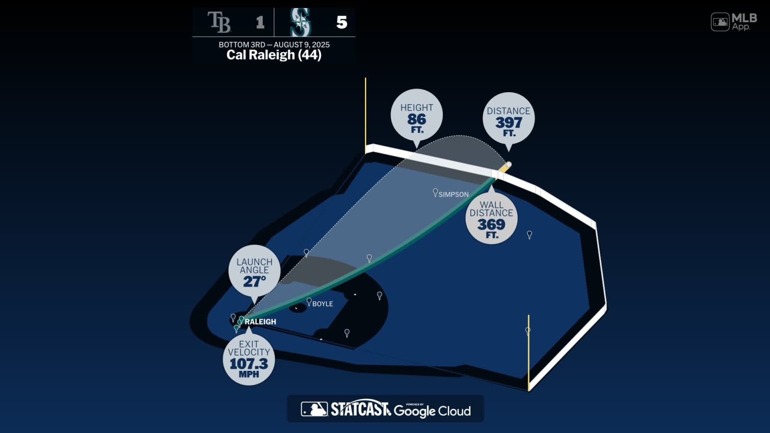 Measuring the stats on Cal Raleigh's home run | 08/09/2025 | MLB.com