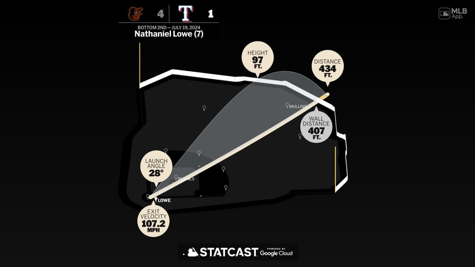 Measuring the stats on Nathaniel Lowe's home run | 07/19/2024 | Texas ...