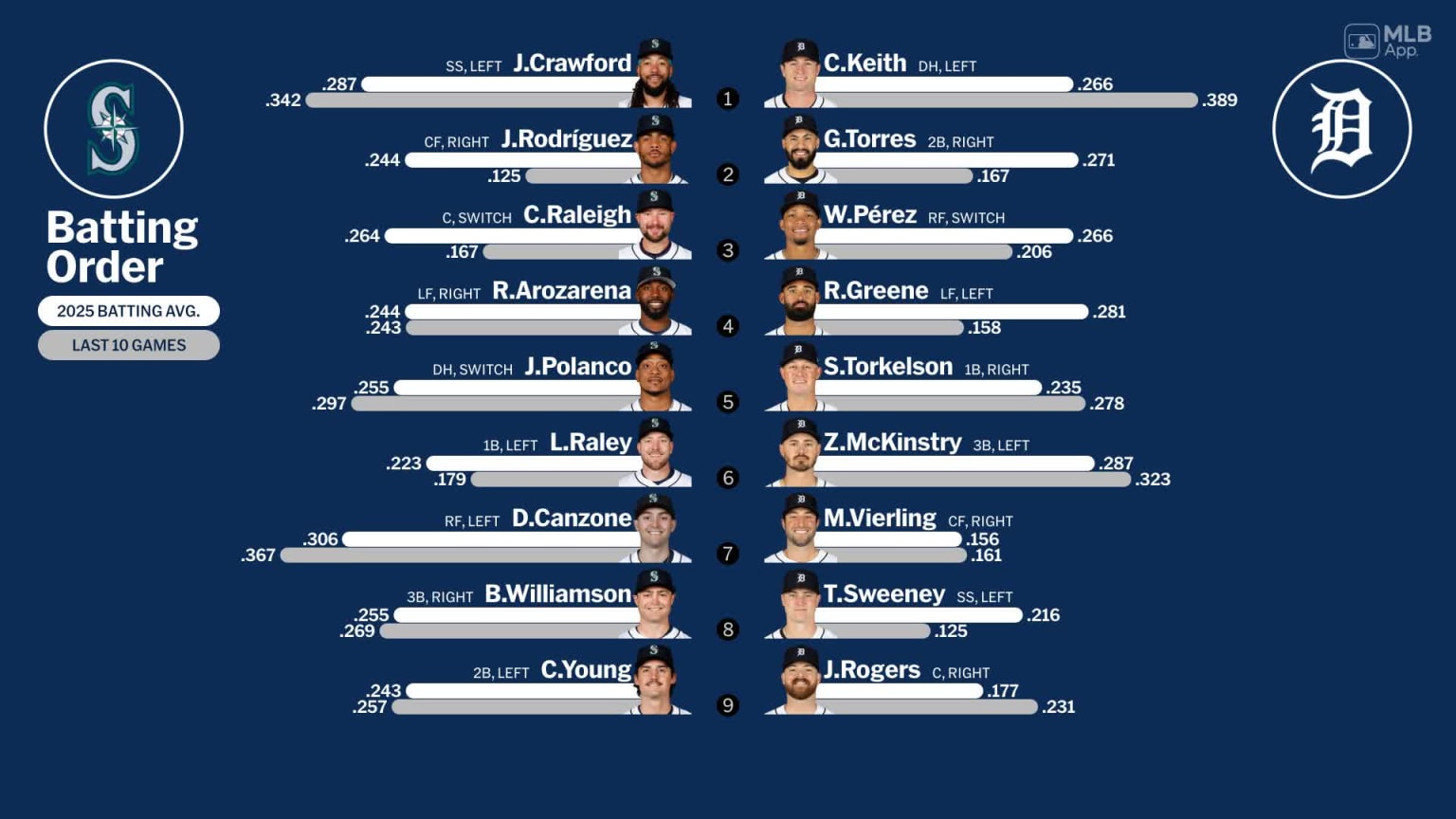 Starting lineups for Mariners at Tigers - July 12, 2025 | 07/12/2025 ...