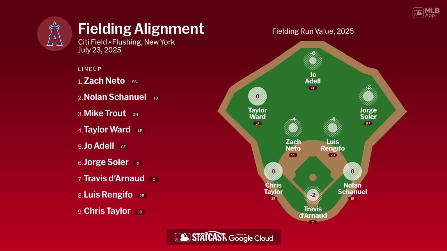 Fielding alignment for Los Angeles, July 23 vs Mets | 07/23/2025 | MLB.com