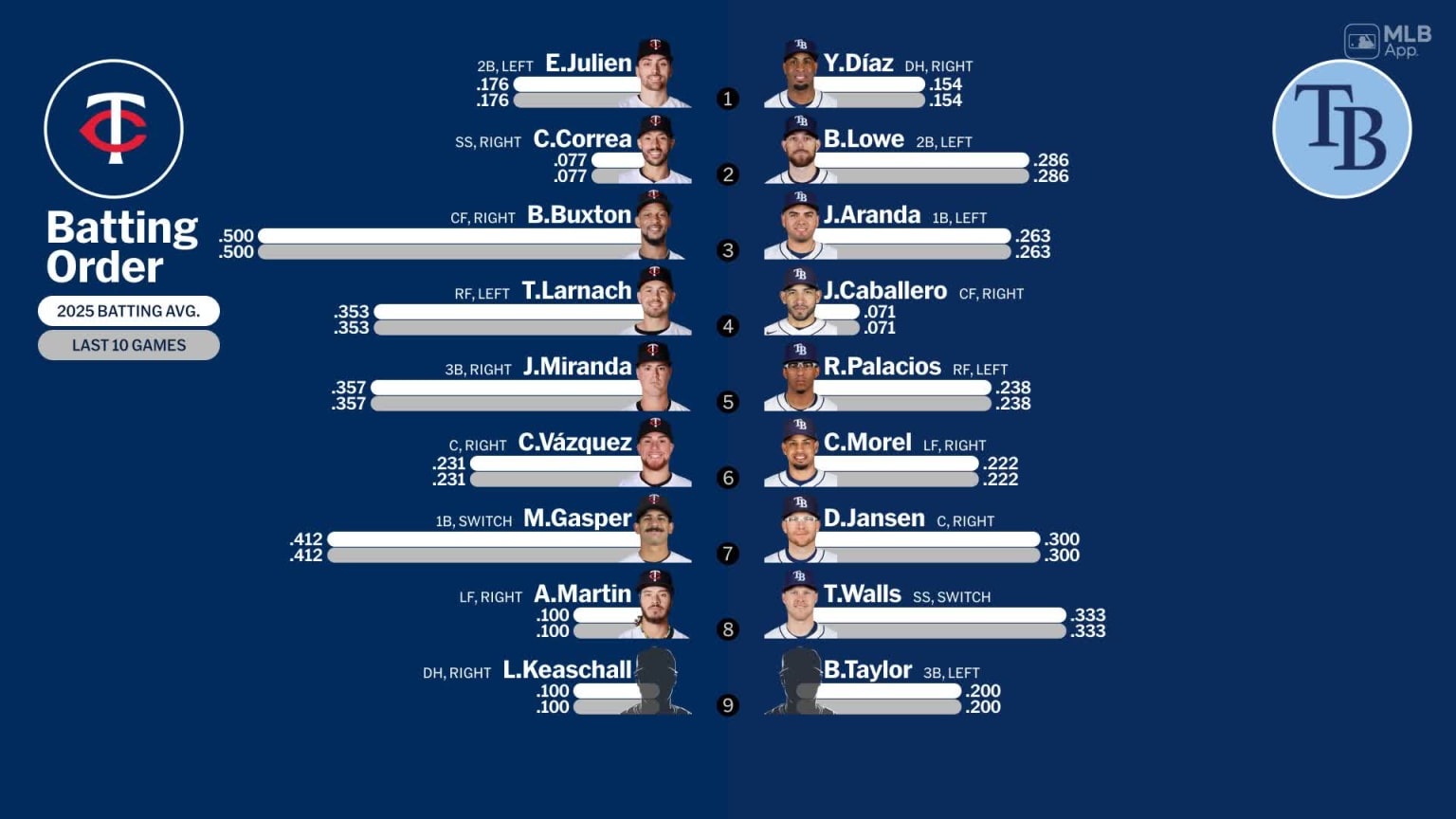 Starting lineups for Twins at Rays - March 7, 2025 | 03/07/2025 | MLB.com