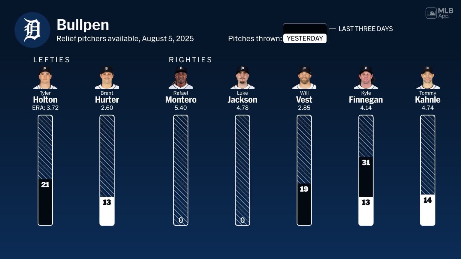 Bullpen availability for Detroit, August 5 vs Twins | 08/05/2025 | MLB.com
