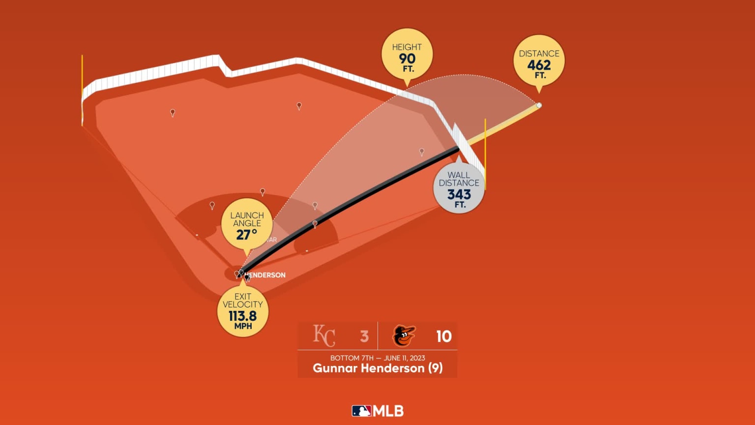 Measuring The Stats On Gunnar Henderson S Home Run 06 11 2023