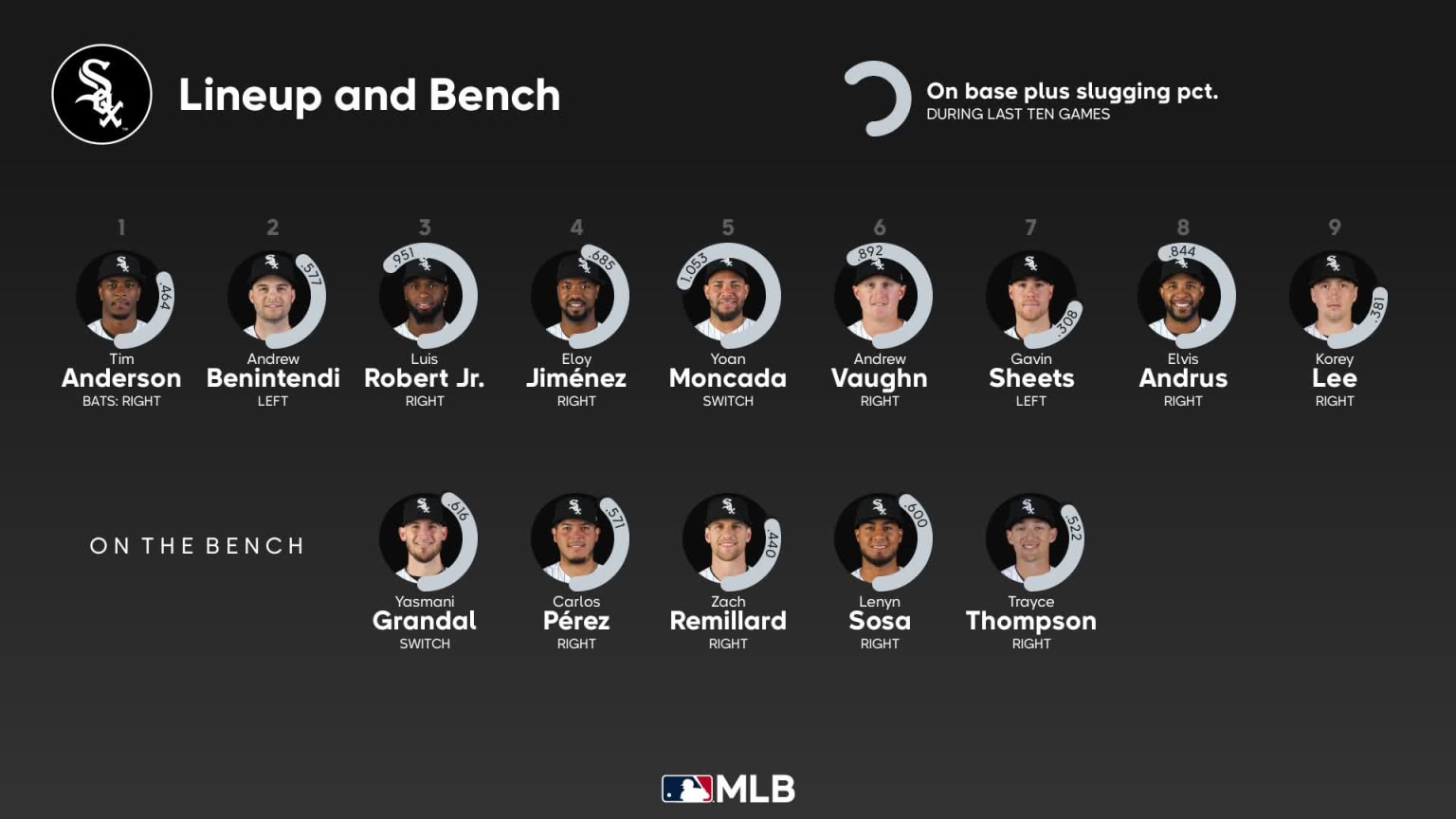 Bench availability for Chicago, September 11 vs Royals | 09/12/2023 ...