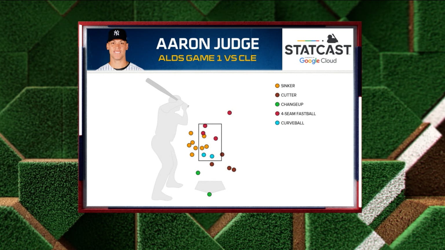 The guys discuss Aaron Judge's performance in Game 1 | 10/13/2022 ...