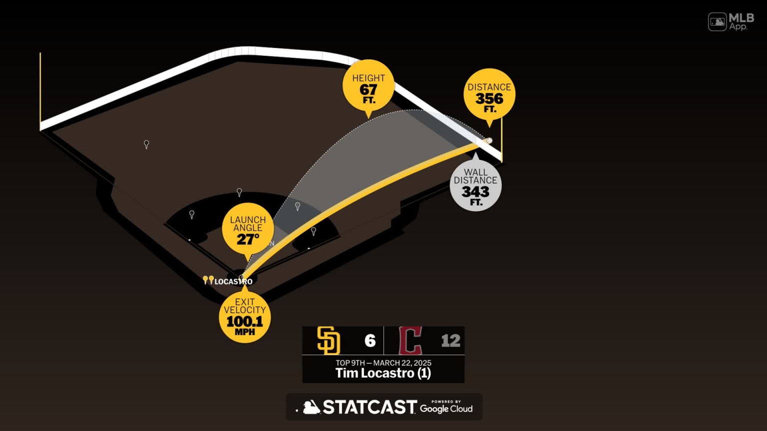 Tim Locastro: Home Run Statcast Analysis | 03/22/2025 | San Diego Padres