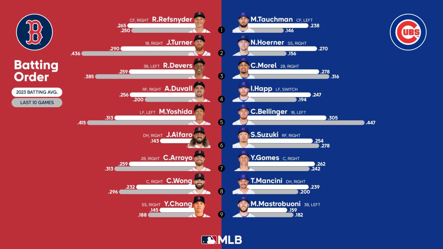 Starting lineups for Red Sox at Cubs - July 16, 2023 | 07/16/2023 ...