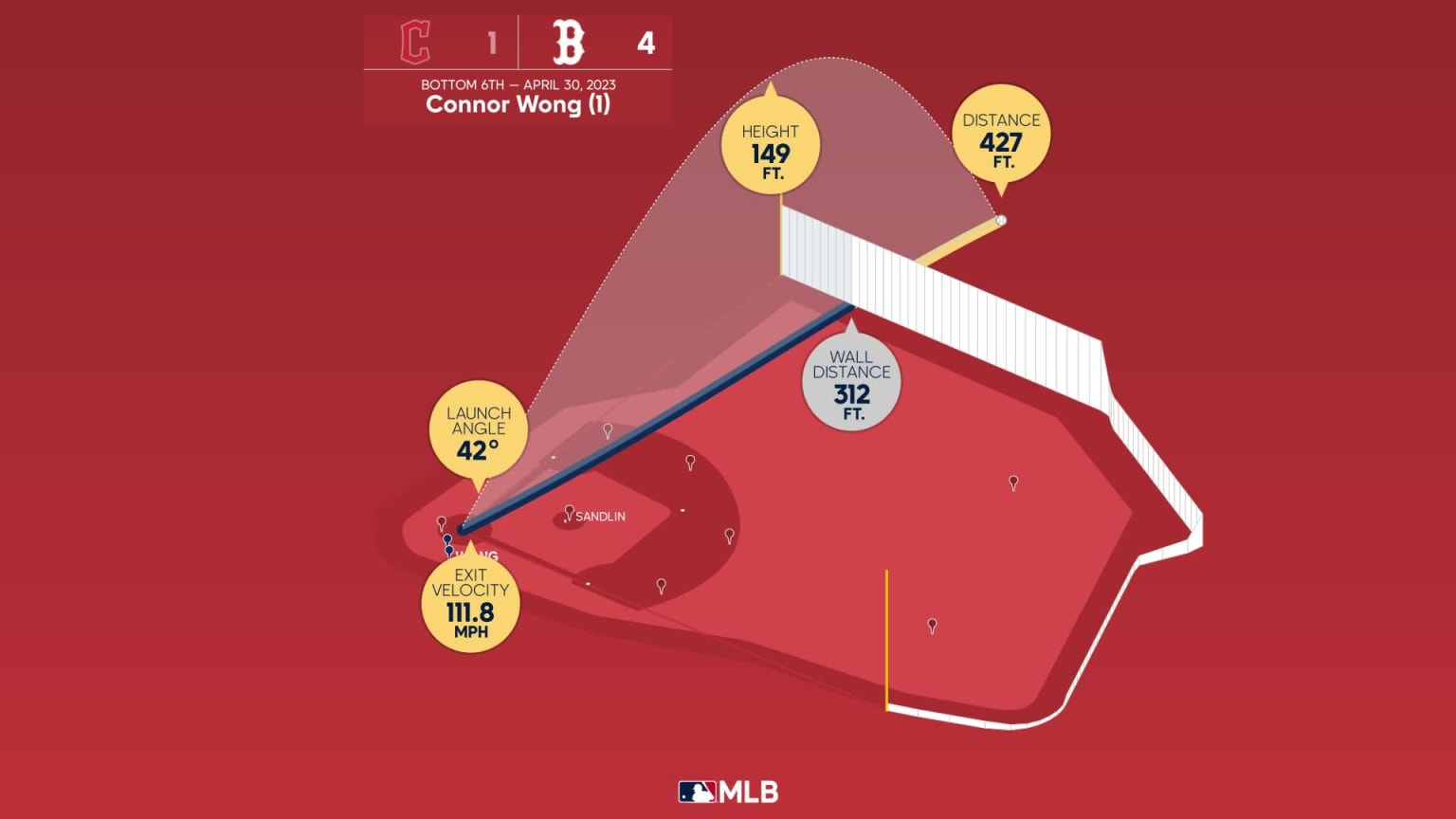 Breaking down Connor Wong's home run | 04/30/2023 | Boston Red Sox