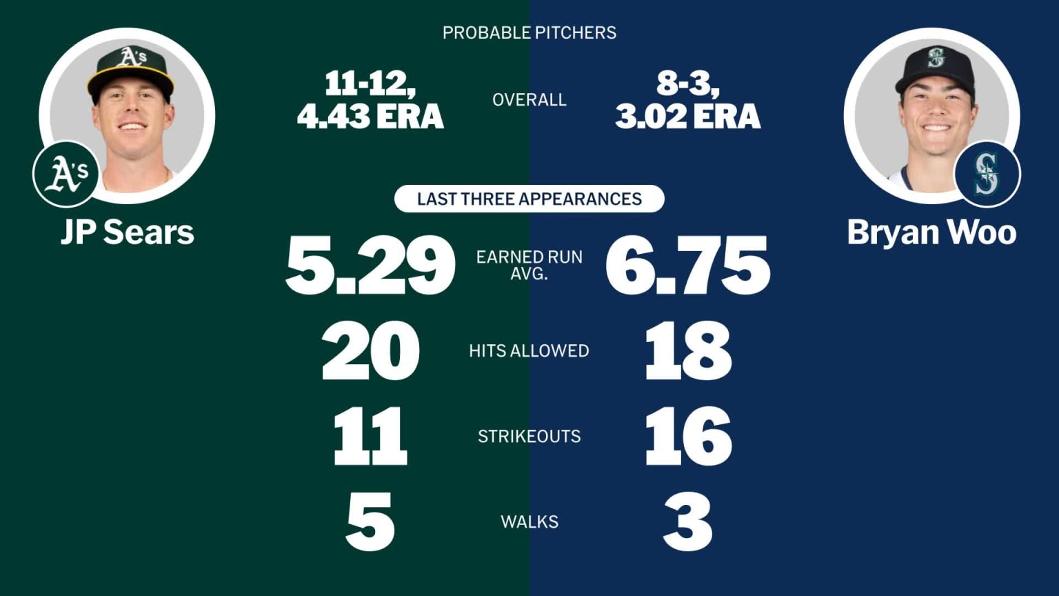 Probable pitchers for Athletics at Mariners - September 27, 2024 | 09 ...
