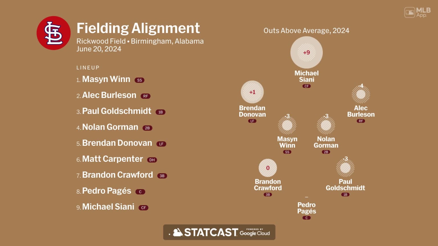 Fielding alignment for St. Louis, June 20 vs Giants | 06/20/2024 | St ...