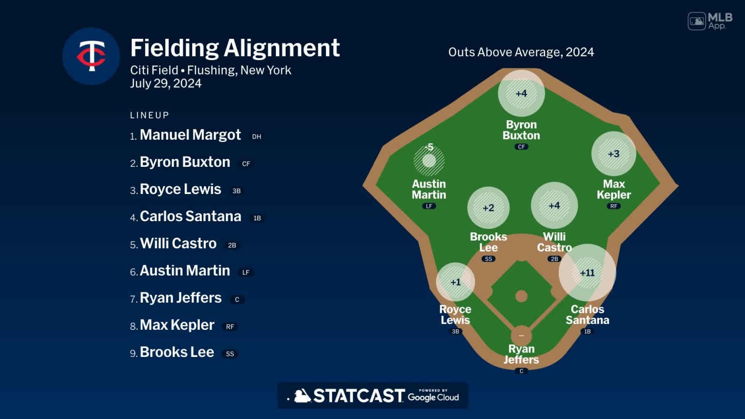 Fielding alignment for Minnesota, July 29 vs Mets | 07/29/2024 ...