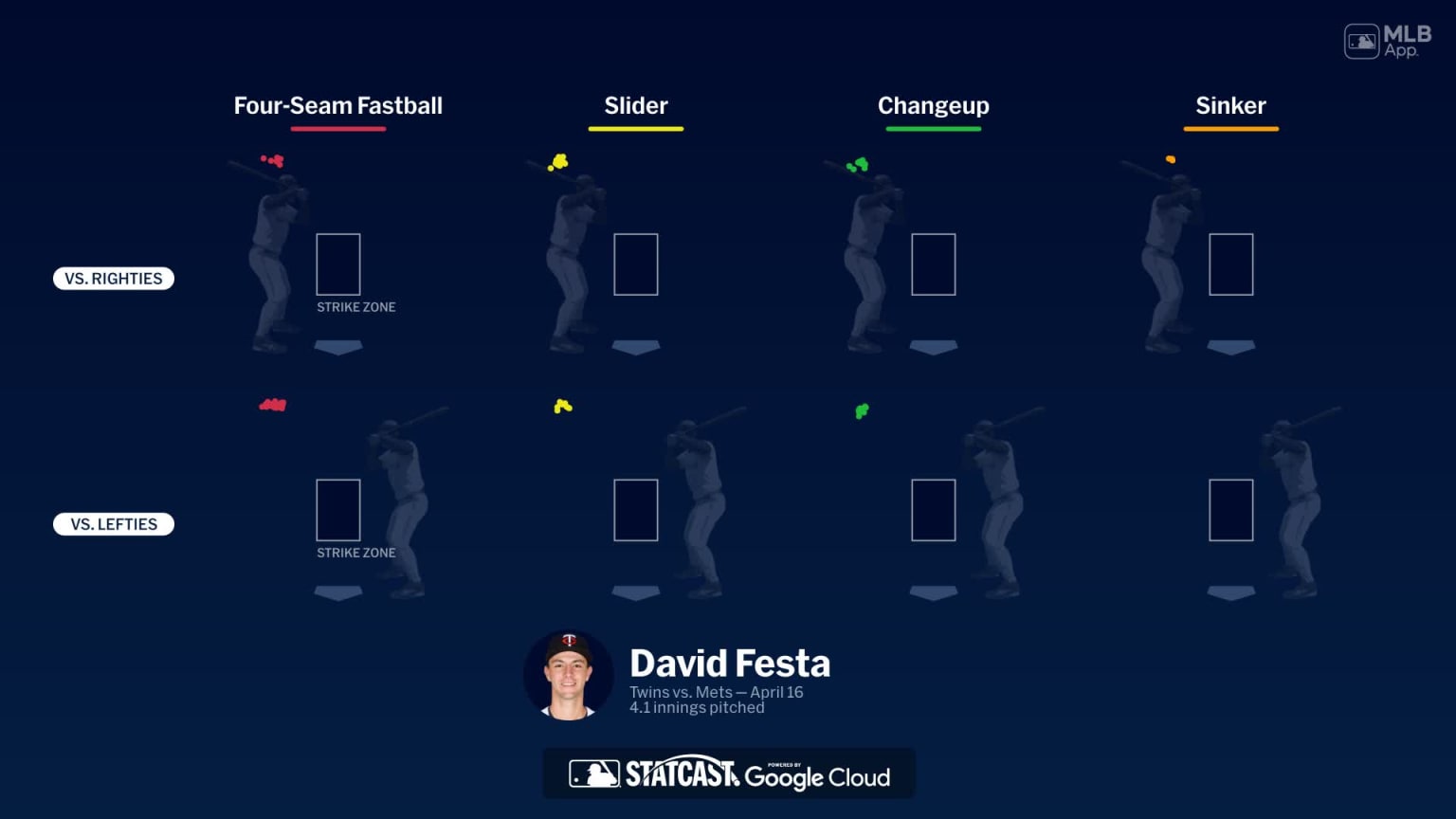 Breaking down David Festa's pitches | 04/16/2025 | Minnesota Twins