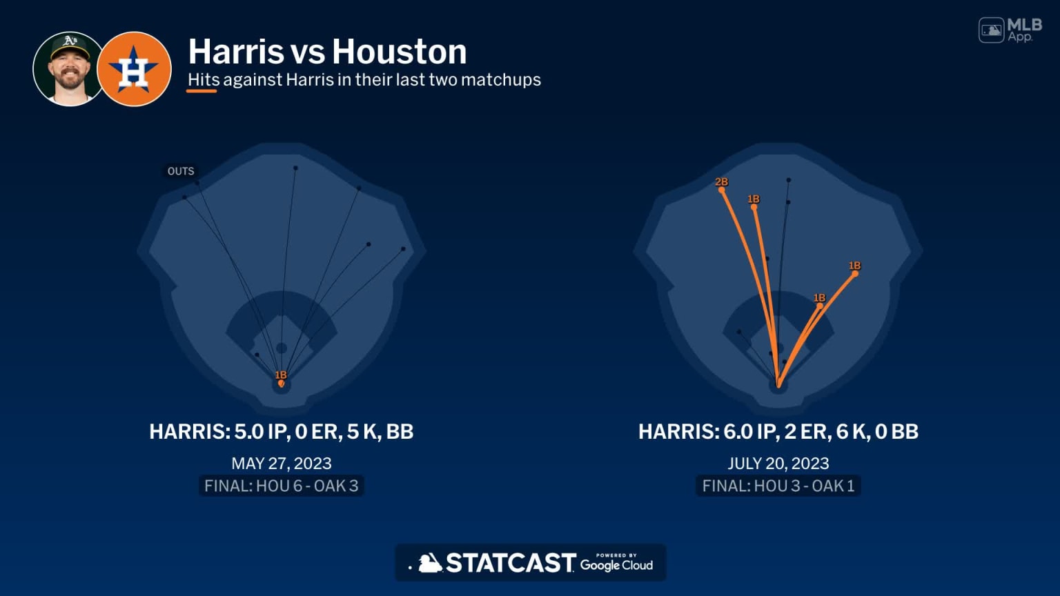 Hogan Harris against the Astros | 07/22/2024 | Athletics