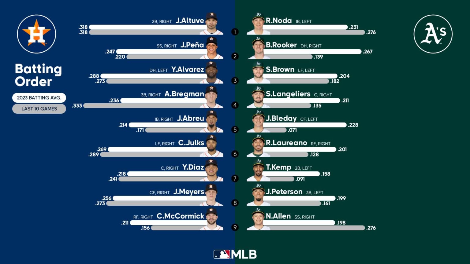 Starting lineups for Astros at Athletics - May 28, 2023 | 05/28/2023 ...