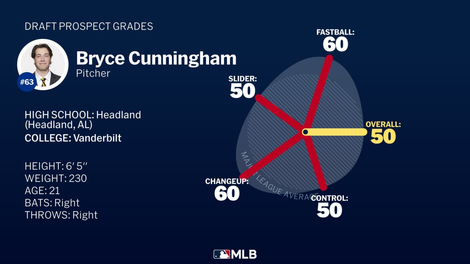 Bryce Cunningham 2024 Draft Grades | 07/15/2024 | MLB.com
