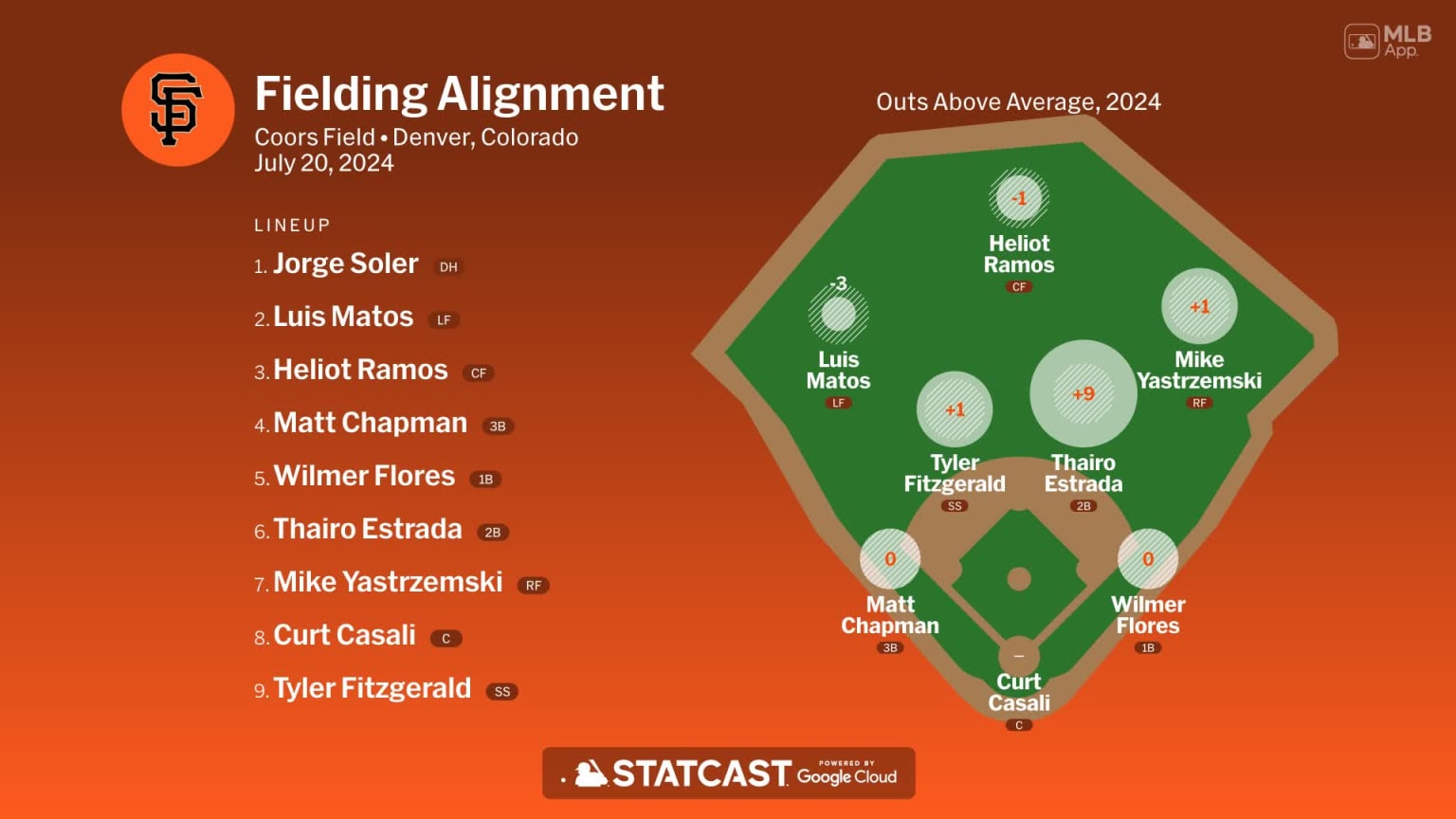 Fielding alignment for San Francisco, July 20 vs Rockies | 07/20/2024 ...
