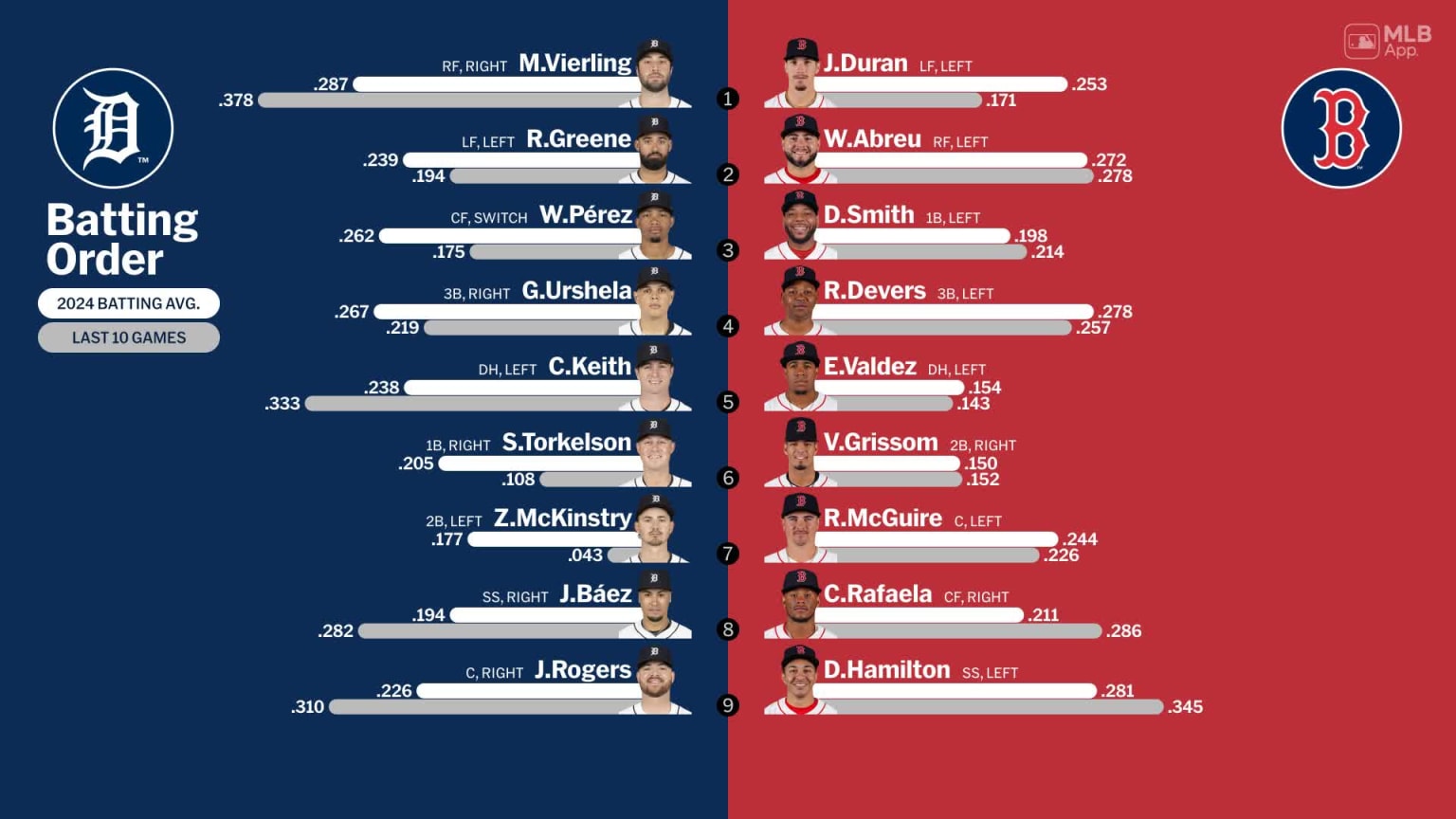 Starting lineups for Tigers at Red Sox - June 1, 2024 | 06/01/2024 ...