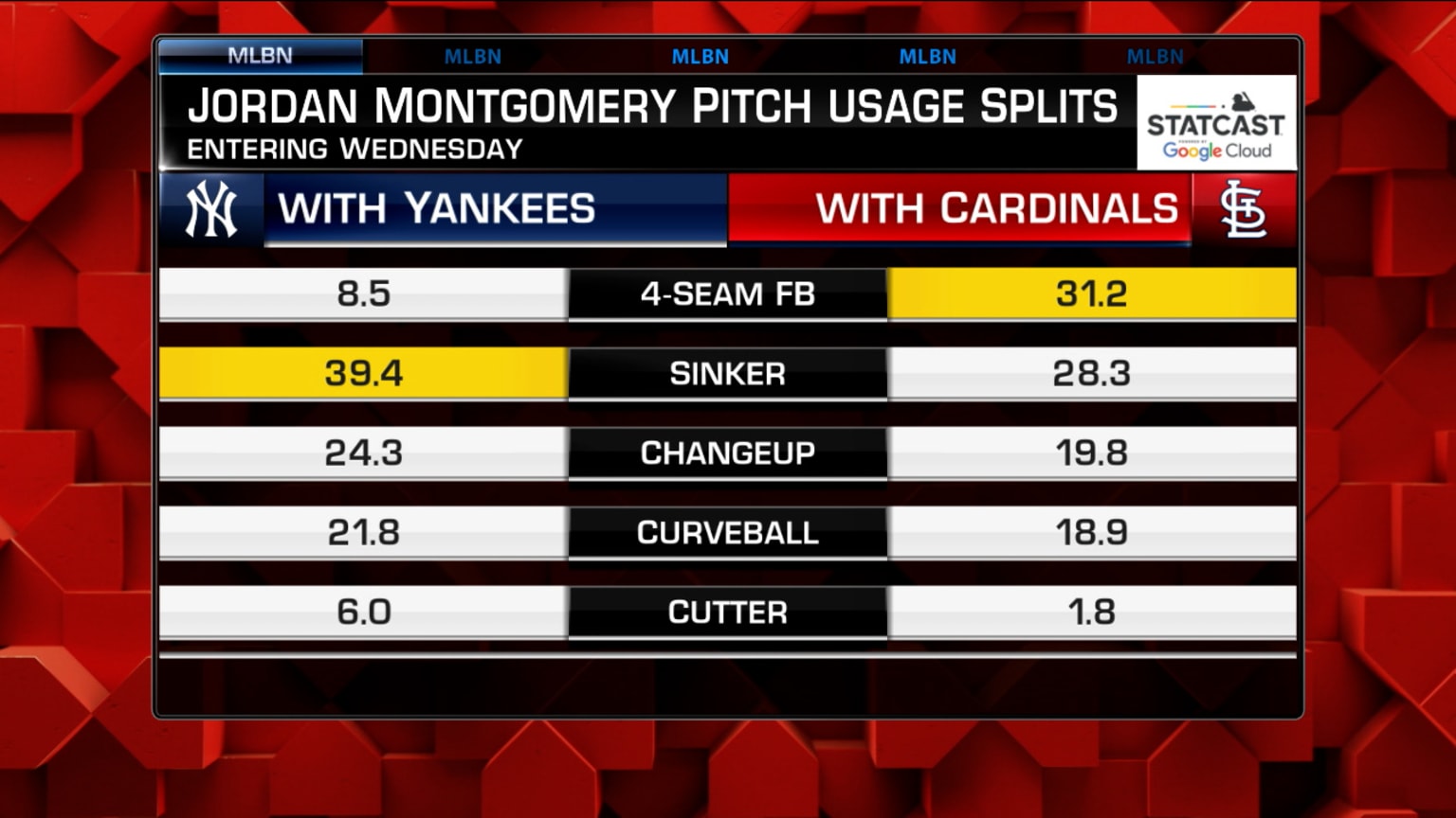 MLB Tonight: Jordan Montgomery pitch usage | 09/08/2022 | New York Yankees