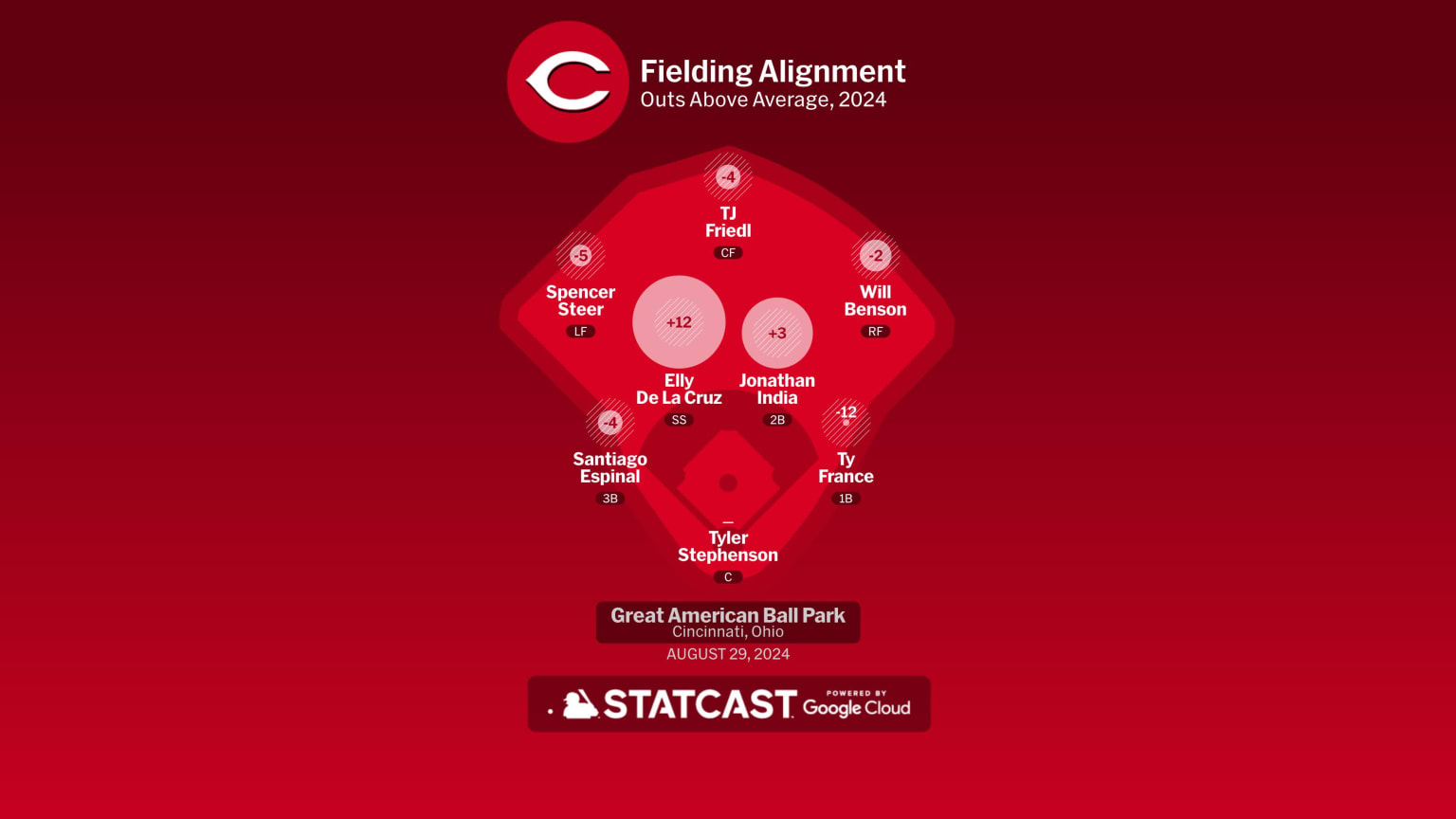 Athletics at Reds - August 29, 2024: Cincinnati Fielding Alignment | 08 ...