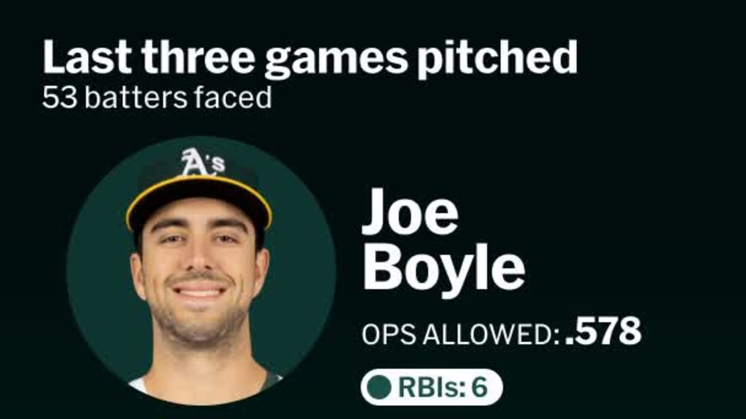 Joe Boyle: Last 100 batters faced - TAP | 08/13/2024 | MLB.com