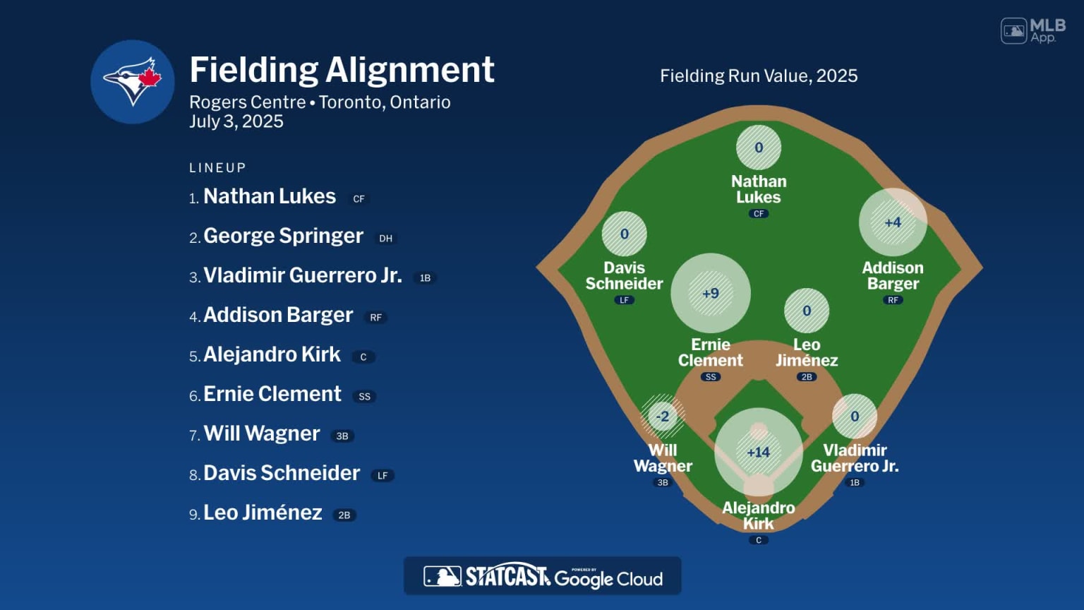 Fielding alignment for Toronto, July 3 vs Yankees | 07/03/2025 | MLB.com