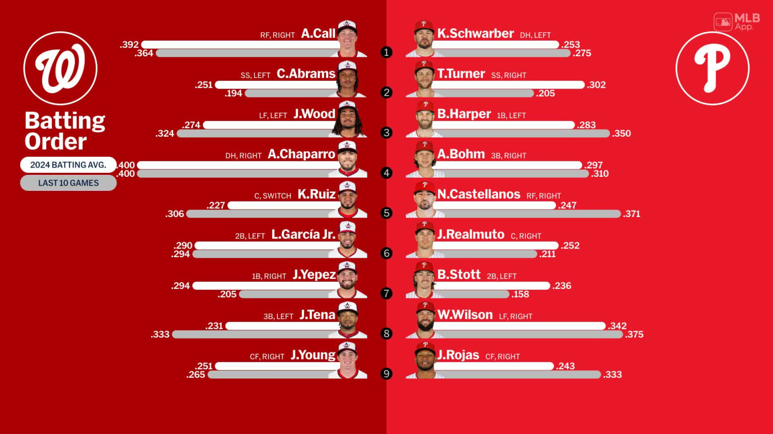 Starting lineups for Nationals at Phillies - August 16, 2024 | 08/16/2024 | MLB.com