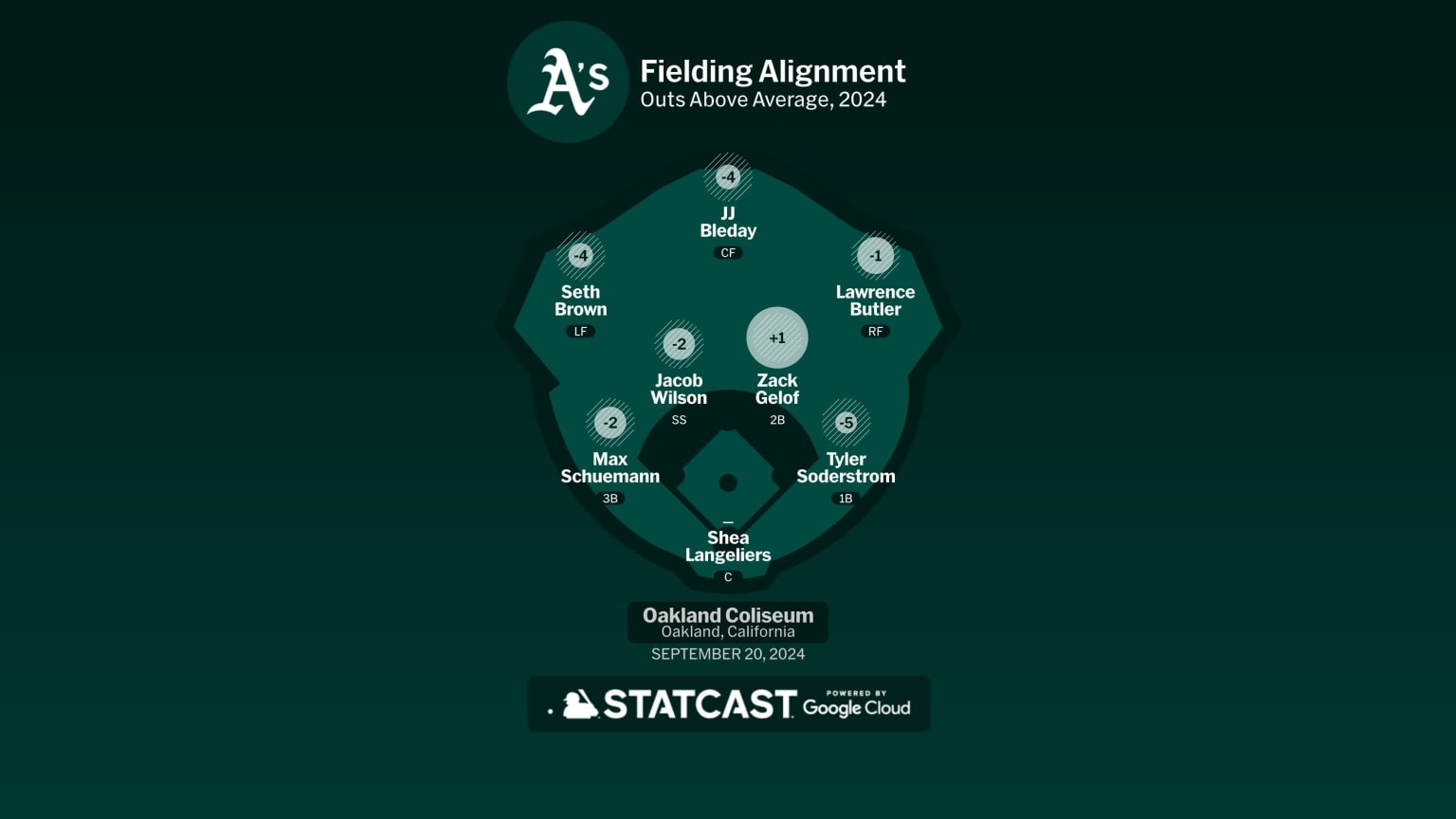 Yankees at Athletics - September 20, 2024: Oakland Fielding Alignment | 09/20/2024 | MLB.com
