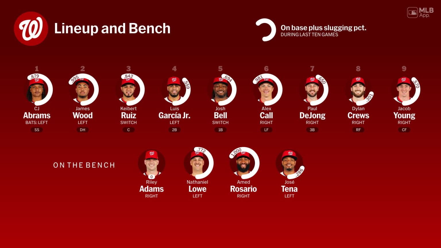 Bench availability for Washington, April 11 vs Marlins | 04/11/2025 | MLB.com