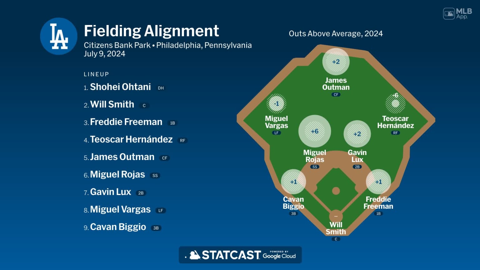 Fielding alignment for Los Angeles, July 9 vs Phillies | 07/09/2024 ...