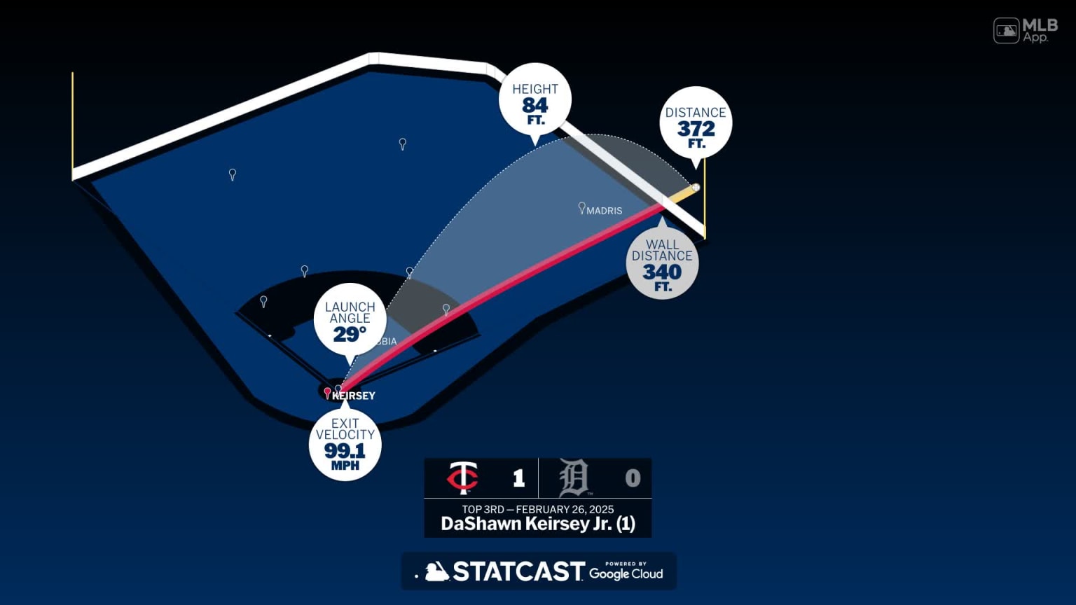 DaShawn Keirsey Jr.: Home Run Statcast Analysis | 02/26/2025 | MLB.com